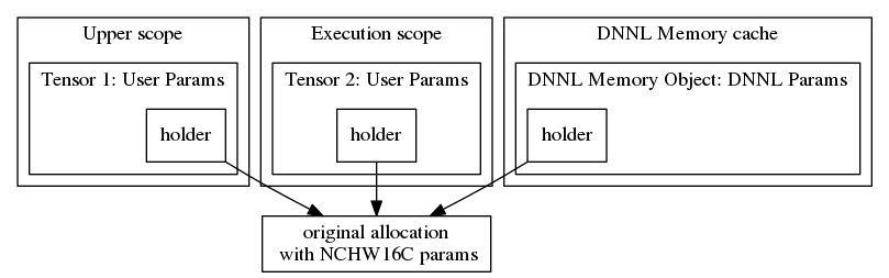 Mkl Dnn Analyze If It Is Possible To Keep One Copy Of Params Not Two · Issue 21493