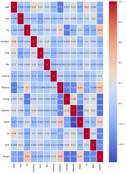 GitHub - BioE-3101-Group1/Heart-Disease-Classification