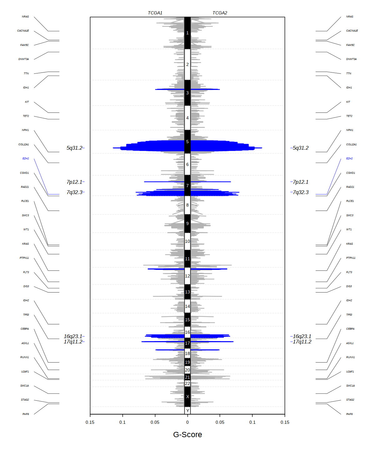 I have written the co gisticChromPlot with vertical layout function I want to commit it into ...