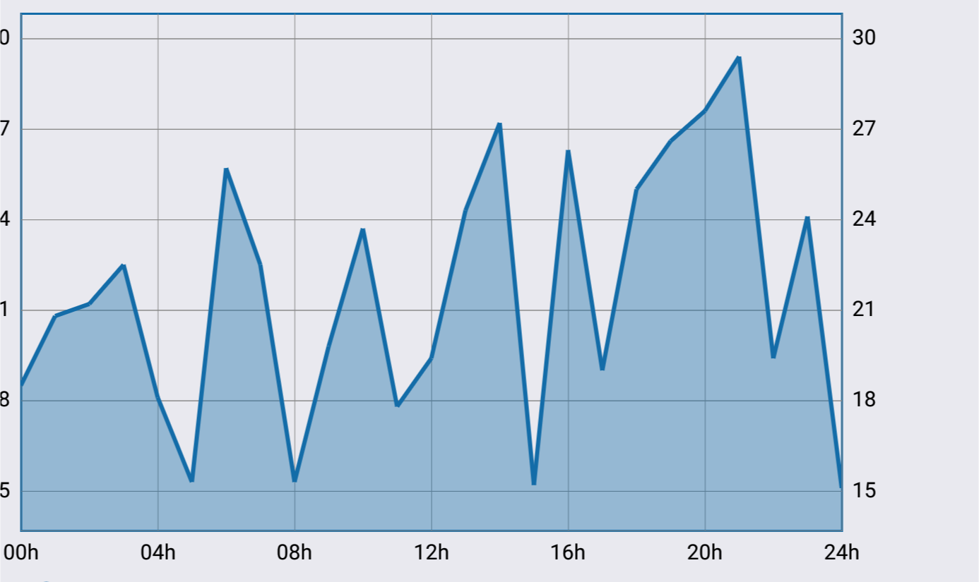 How to make YAxis starts from zero in LineChart · Issue #79 · wuxudong/react-native-charts ...