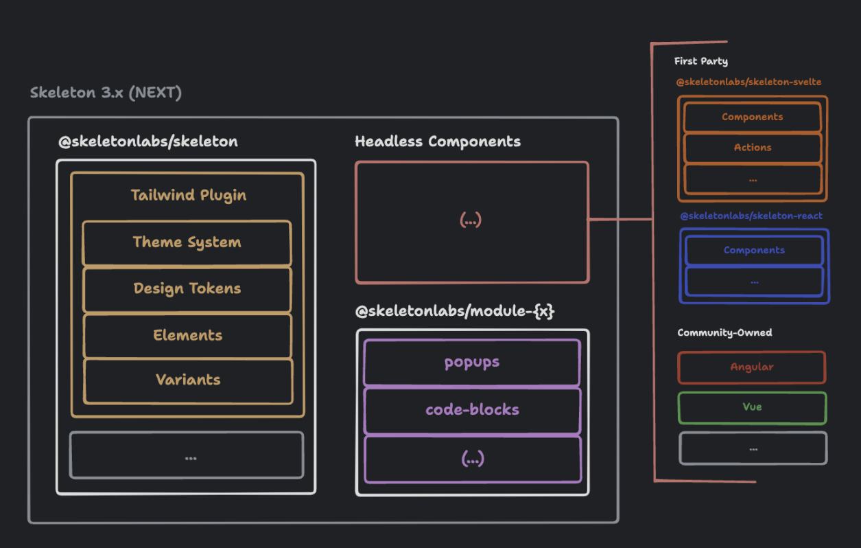 An update on the future of Skeleton · skeletonlabs skeleton ...