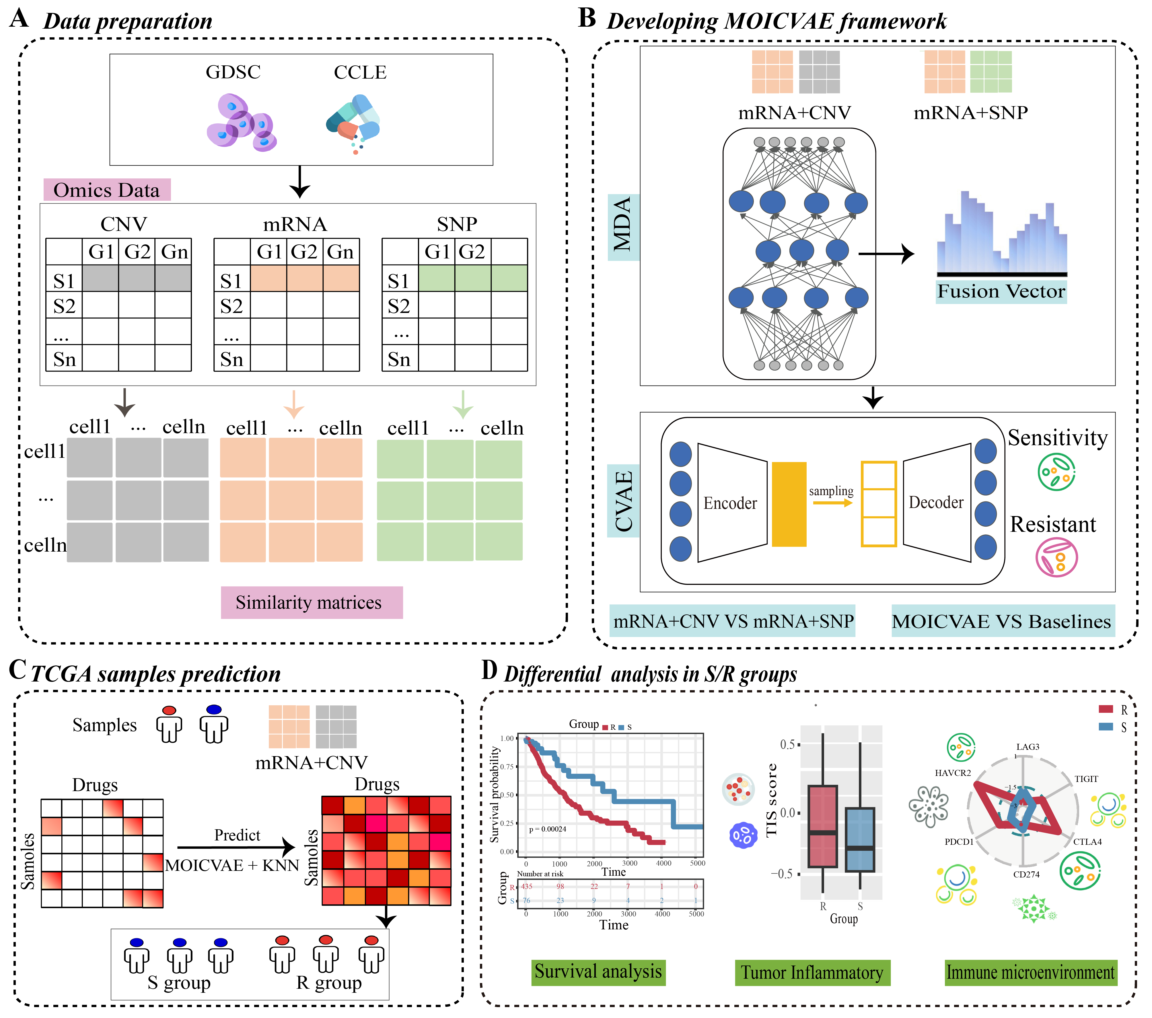 GitHub - wanggnoc/MOICVAE: The prediction of drug sensitivity by multi ...