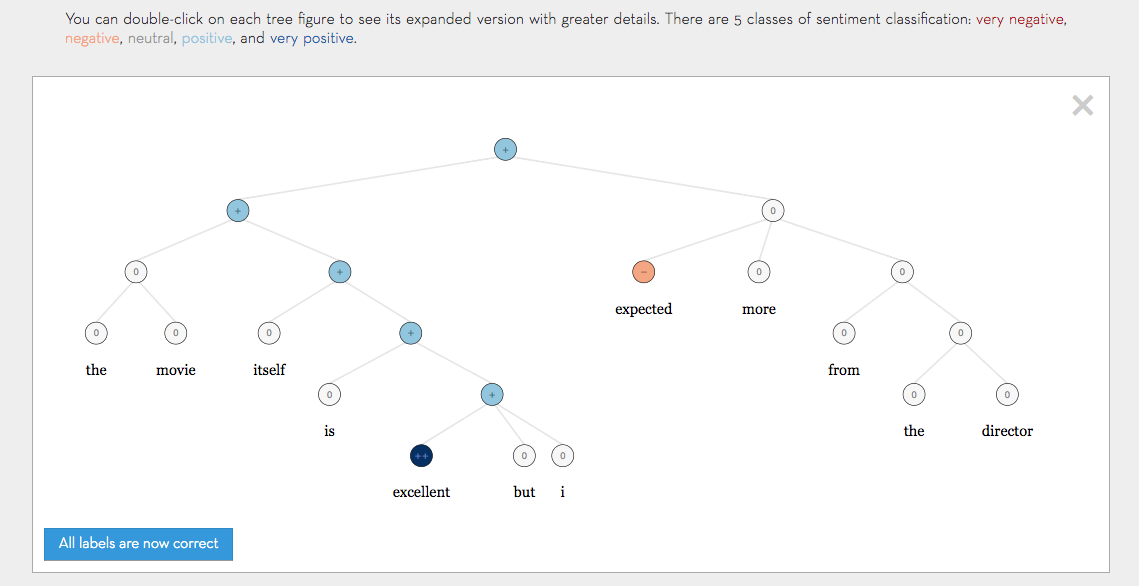 Sentiment dependency on tense · Issue #487 · stanfordnlp/CoreNLP · GitHub