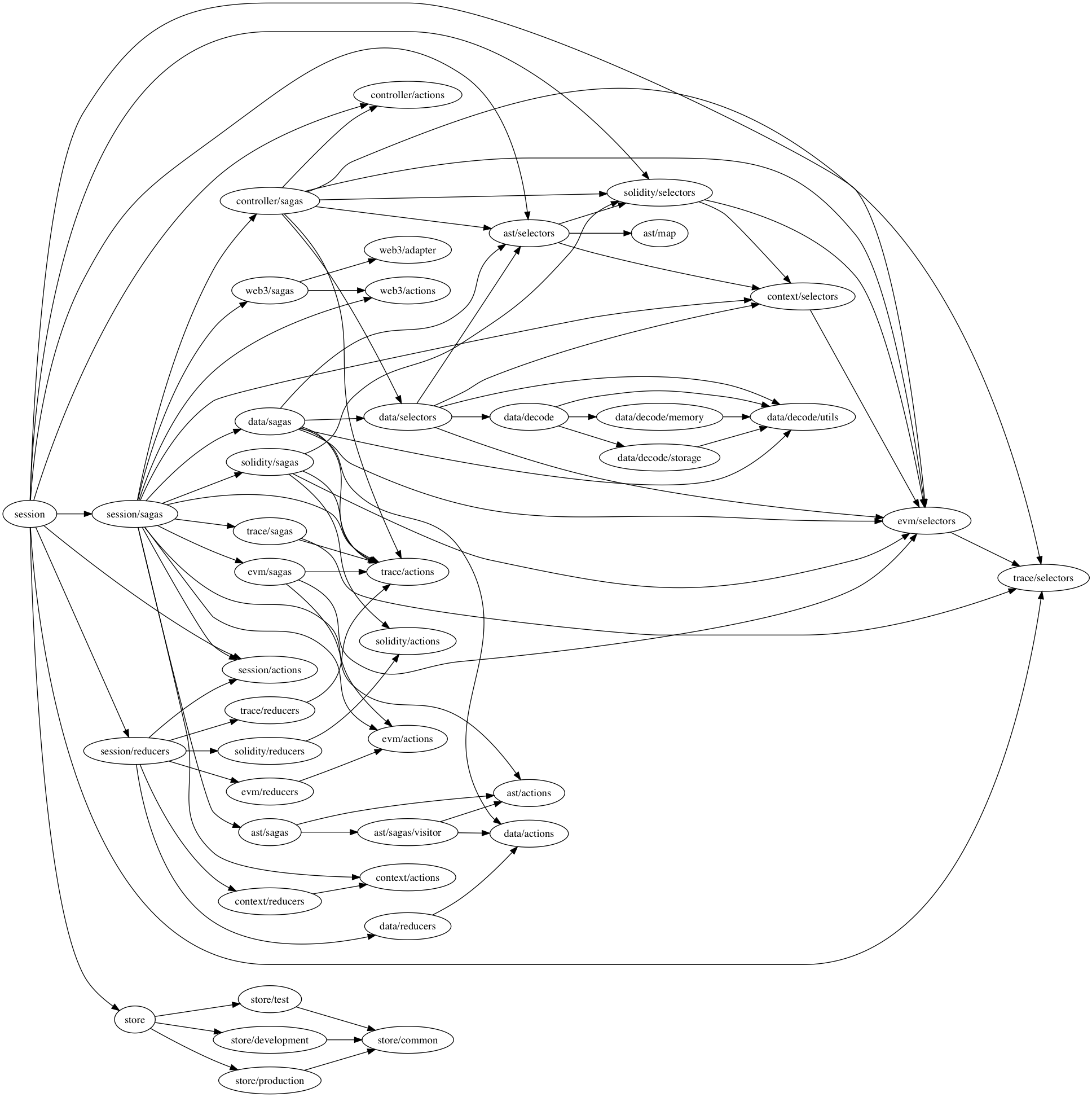 Clean Up Inter Module Dependencies · Issue 41 · Trufflesuite Truffle Debugger · Github