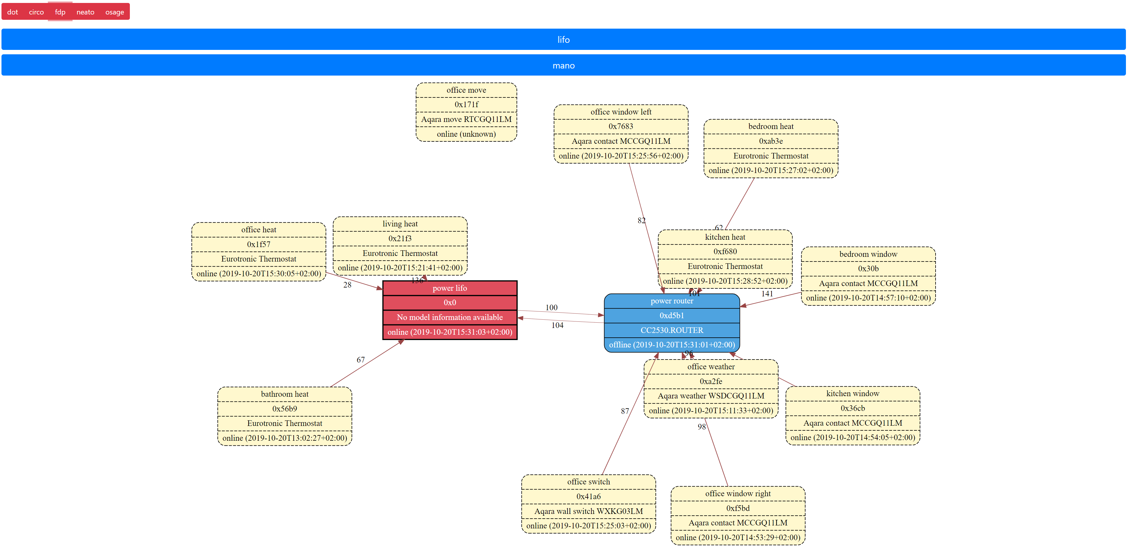 Understanding Zigbee2mqtt and viewing the Zigbee graph · Issue #2173 · Koenkk/zigbee2mqtt · GitHub