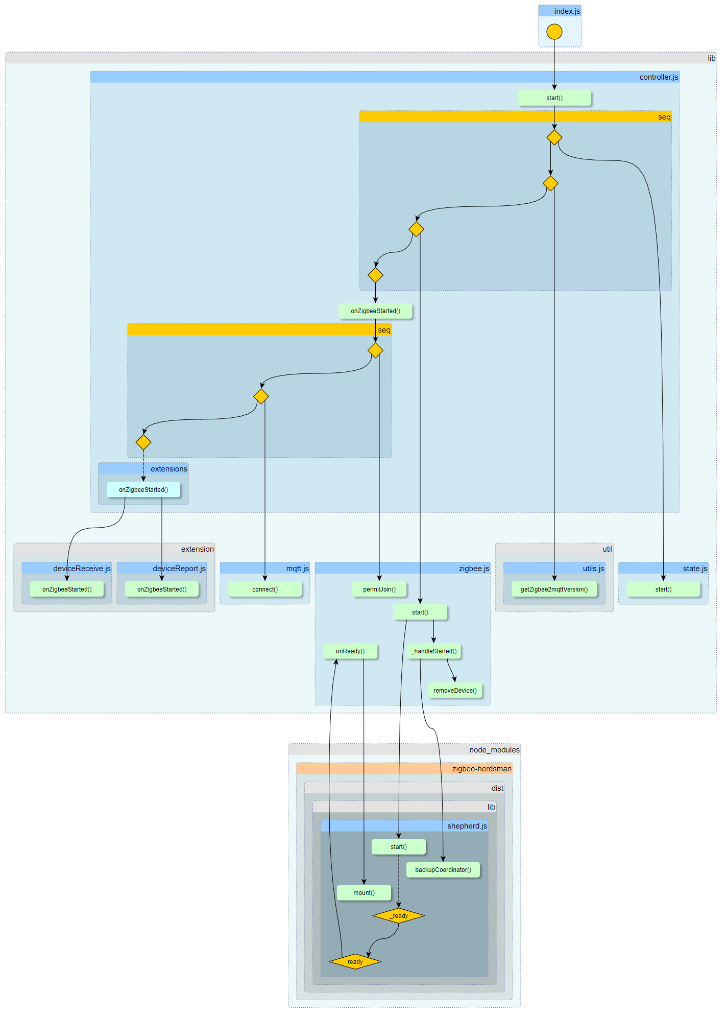 Understanding Zigbee2mqtt and viewing the Zigbee graph · Issue #2173 · Koenkk/zigbee2mqtt · GitHub