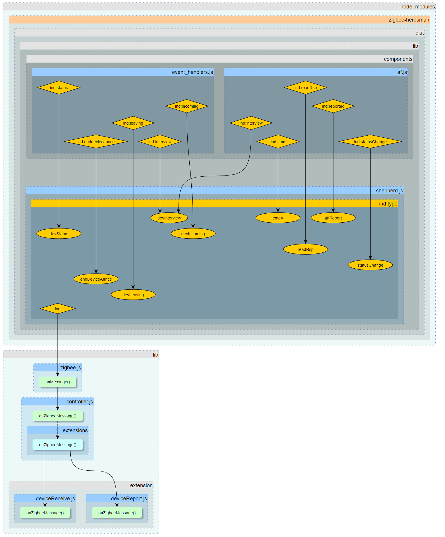 Understanding Zigbee2mqtt and viewing the Zigbee graph · Issue #2173 · Koenkk/zigbee2mqtt · GitHub