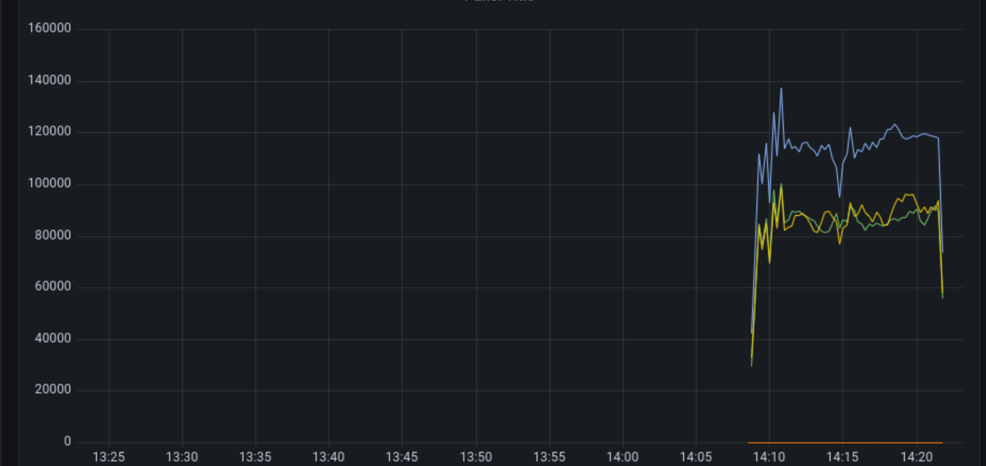Consumer lag with manual committing · Issue #212 · twmb/franz-go · GitHub
