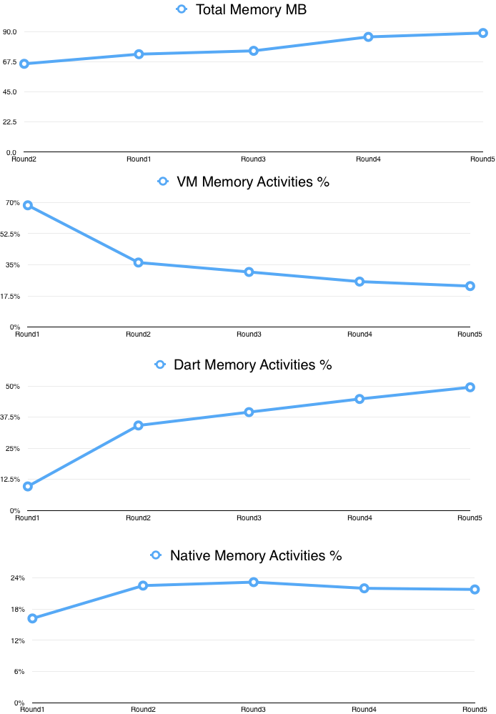 Scrolling ListView causes memory usage to vary by >10MB over time · Issue #20245 · flutter ...