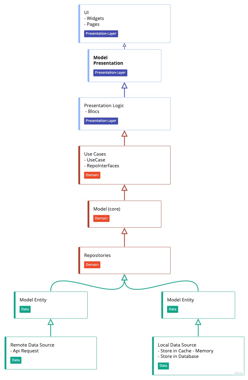 GitHub - rcorbellini/FancyDex: A pokedex with Clean + Bloc + repository Pattern.