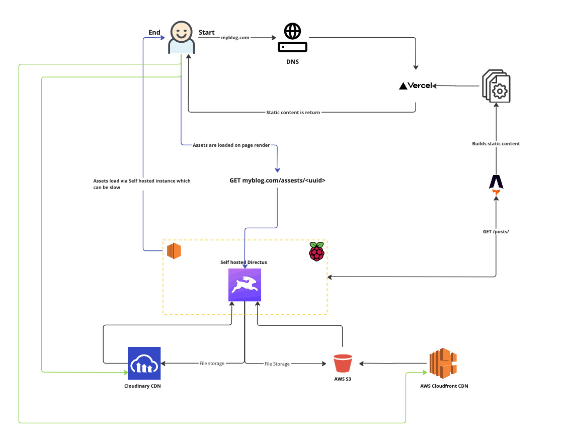 Directus self-hosted + AWS S3 + AWS Cloudfront · directus directus · Discussion #17359 · GitHub