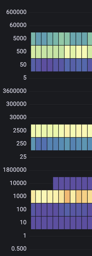 Prometheus histogram heatmap y-axis out-of-order with auto legend ...