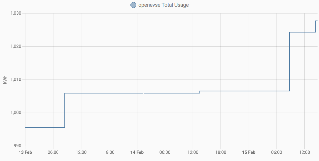 Feature Request : Daily Energy Counter · Issue #484 · OpenEVSE/openevse_esp32_firmware · GitHub