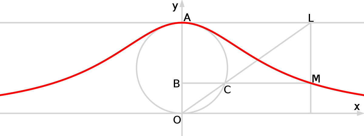GitHub - viktorbo/the_witch_curve