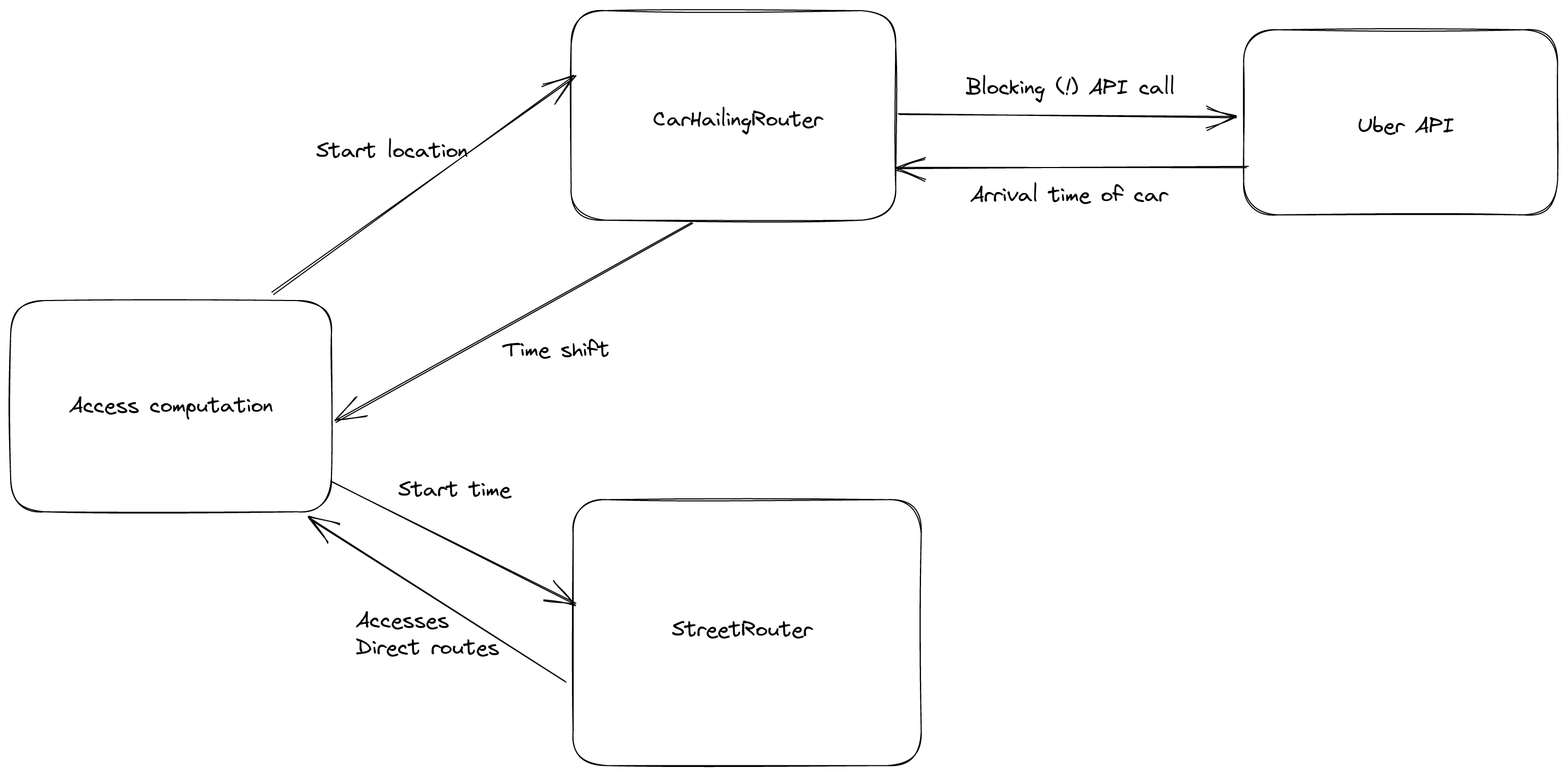 Support for ride sharing/car hailing/taxi services · Issue #4832 ...