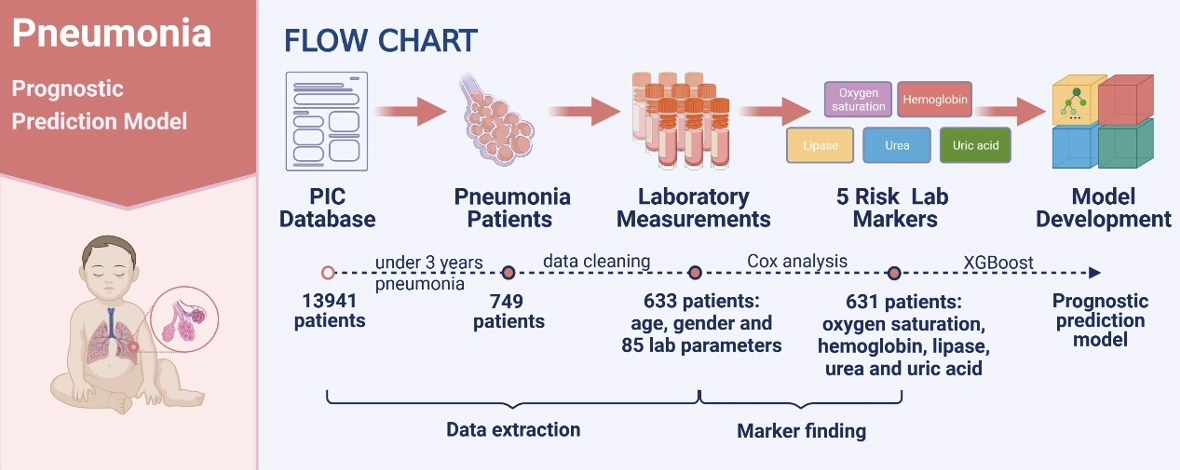 GitHub - dfwlab/ChildhoodPneumonia