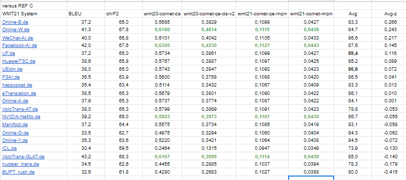 Discrepancy in avg-z scores vs official WMT papers · Issue #9 · google/wmt-mqm-human-evaluation ...