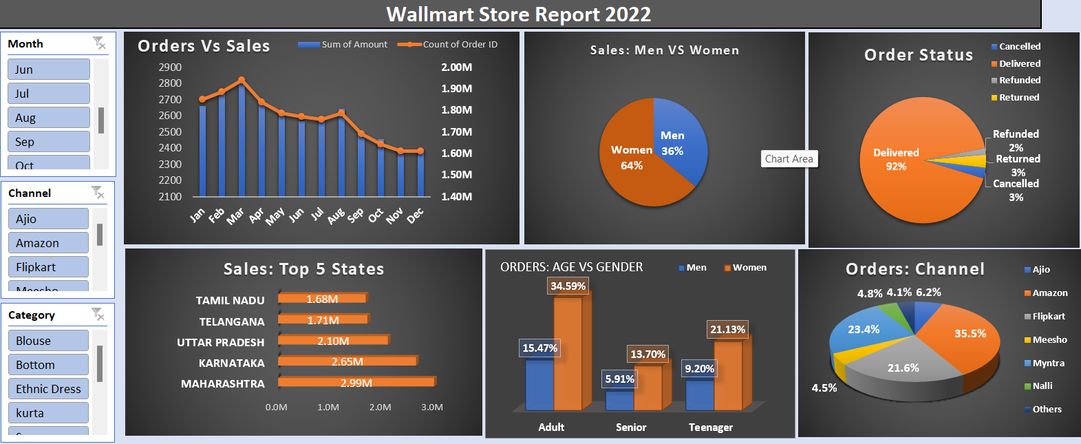 GitHub - erpankajstech/Wallmart-store-sales-Dashboard-Report: Store sales data analysis with ...