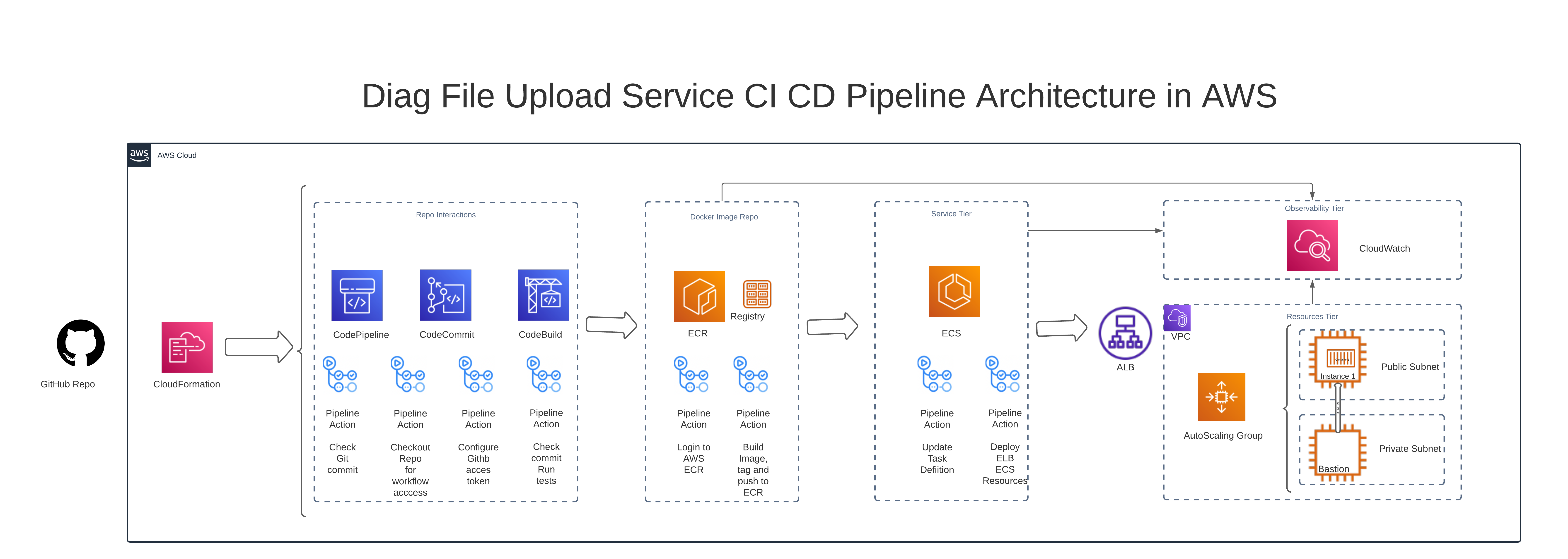 GitHub - bekimdisha/diagservice: diag upload file service