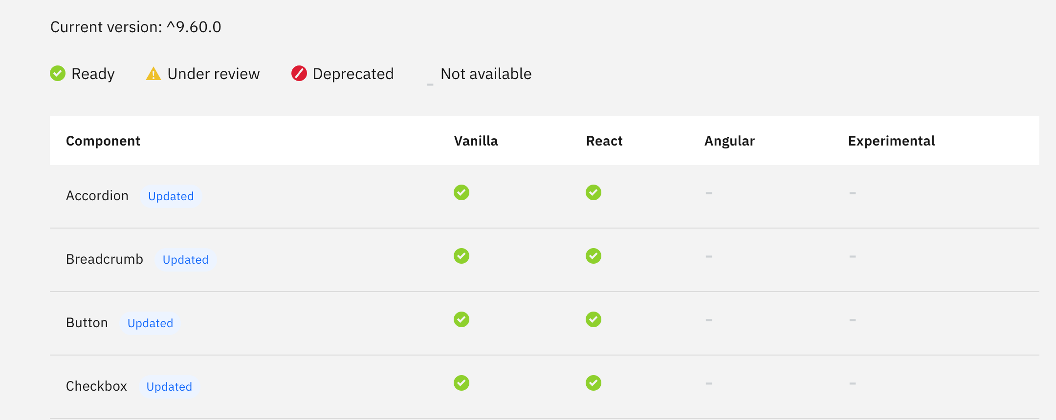 [Content] Update Component Status page · Issue #582 · carbon-design-system/carbon-website ...