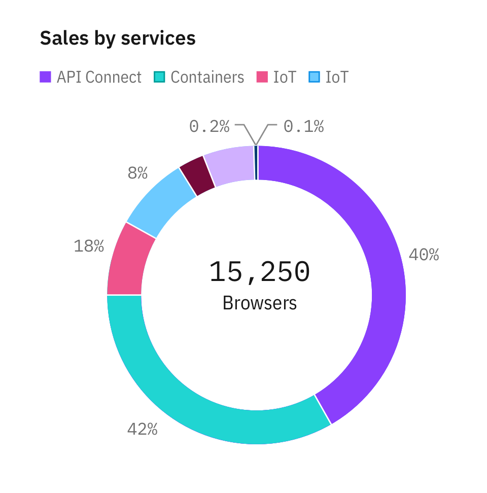 Pie chart - legend · Issue #145 · carbon-design-system/carbon-charts ...