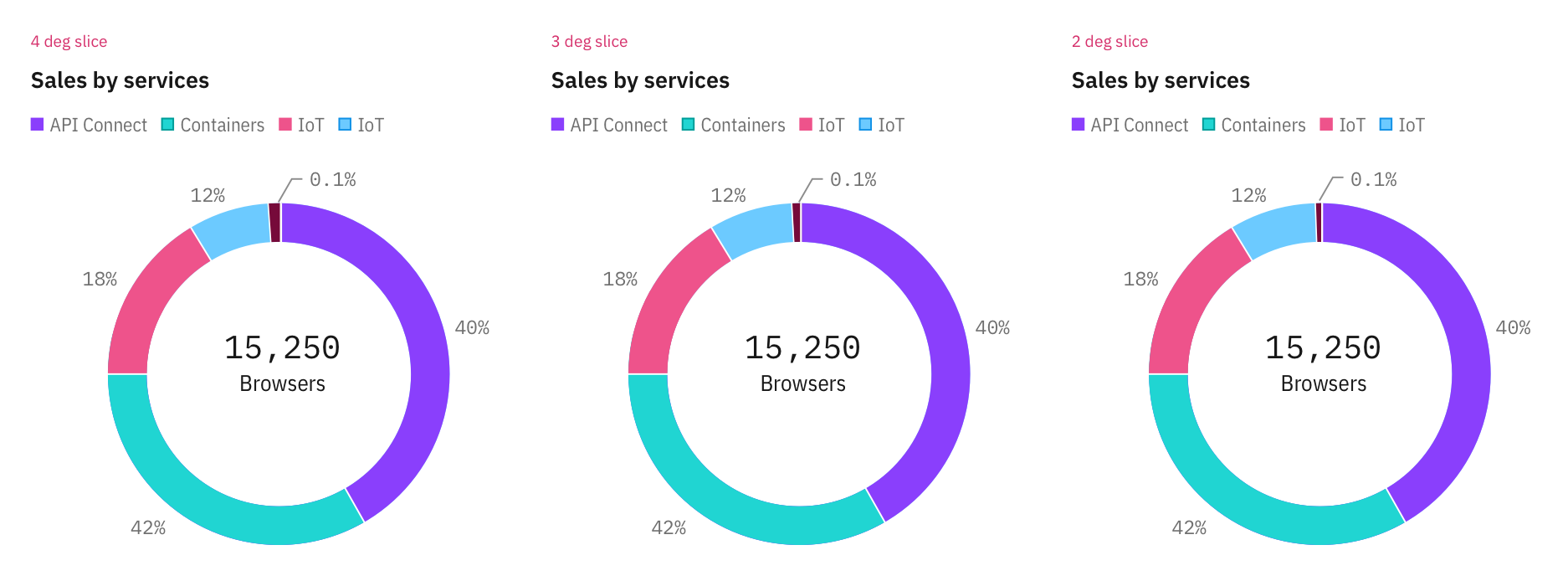 Restyle: donut & pie · Issue #254 · carbon-design-system/carbon-charts · GitHub