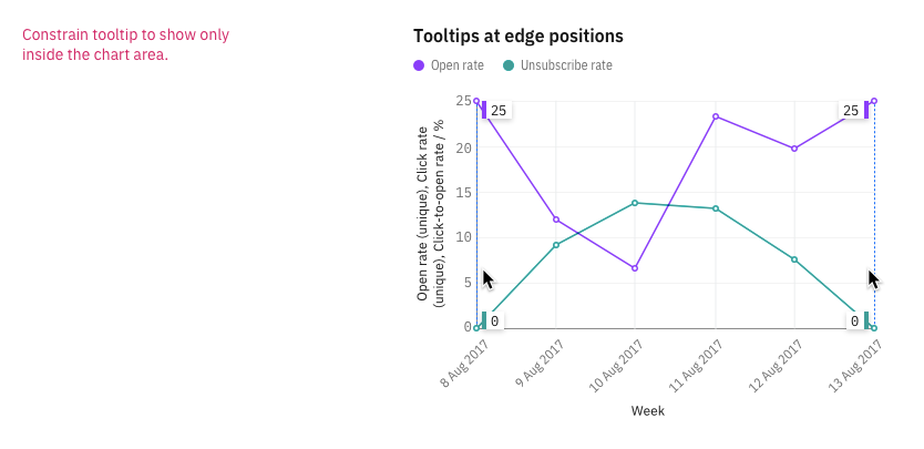 [Restyle] Tooltips · Issue #285 · carbon-design-system/carbon-charts ...