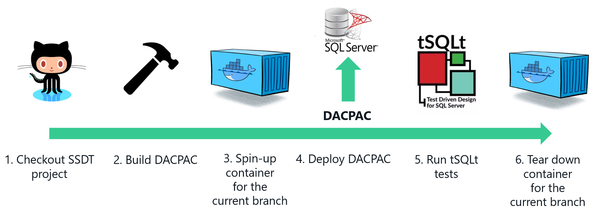 GitHub - PureStorage-OpenConnect/Jenkins-Docker-Mb-tSQLt-Ci-Pipeline