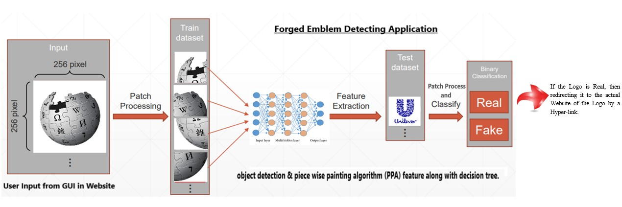 Github Ravinalla1113forged Emblem Detection Application Tech Stack Python 385 Tensorflow