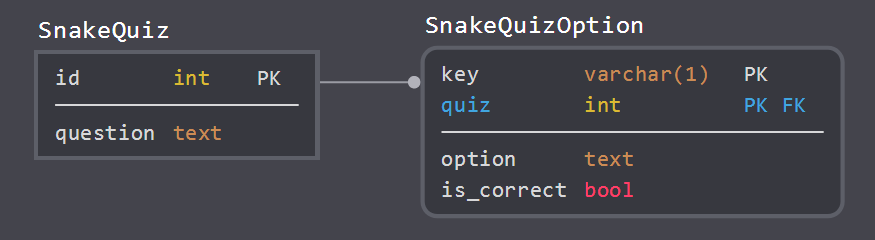 Django - API: Snake quiz · Issue #128 · python-discord/site · GitHub