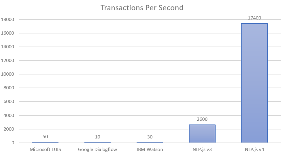 Performance Of Nlp With Process · Issue 443 · Axa Groupnlpjs · Github