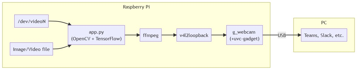 Does this support v4l2loopback + usb gadget? · Issue #179 · showmewebcam/showmewebcam · GitHub
