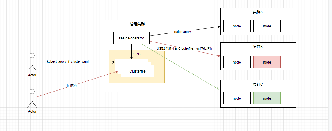 Feature 基于云原生思路,使用 K8 Operator机制构建集群 · Issue 1369 · Labring Sealos · Github