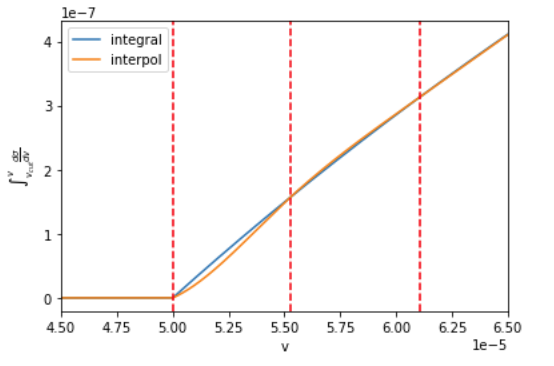 Issues in interpolation tables when functions are not differentiable ...