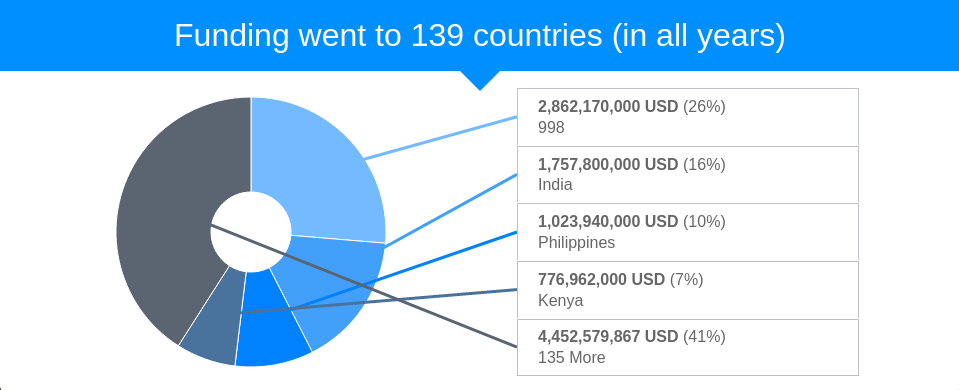 USAID using country code 998 in transactions · Issue #575 · IATI/D ...