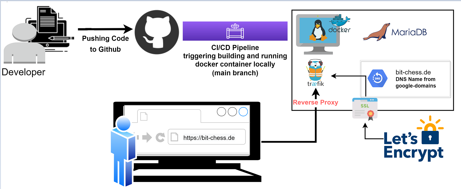GitHub - tomisboy/bitchess: Repository for DHBW Webeng2 creating a chess Webapplication