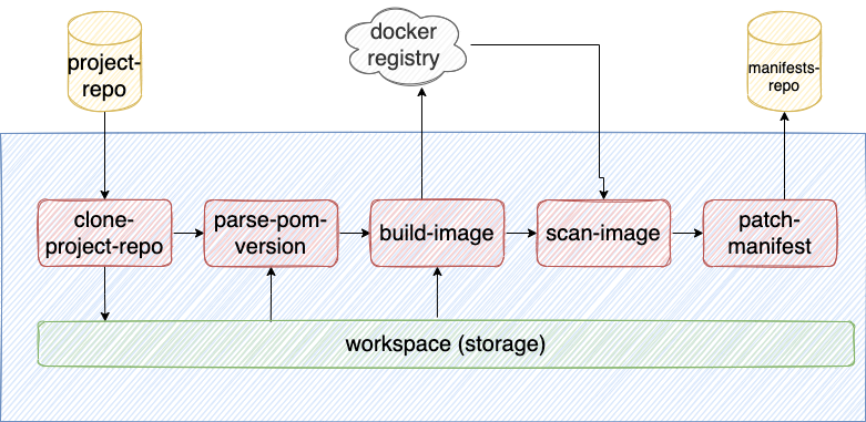 general question: without using persistent volume can i share workspace among tasks ? · Issue ...