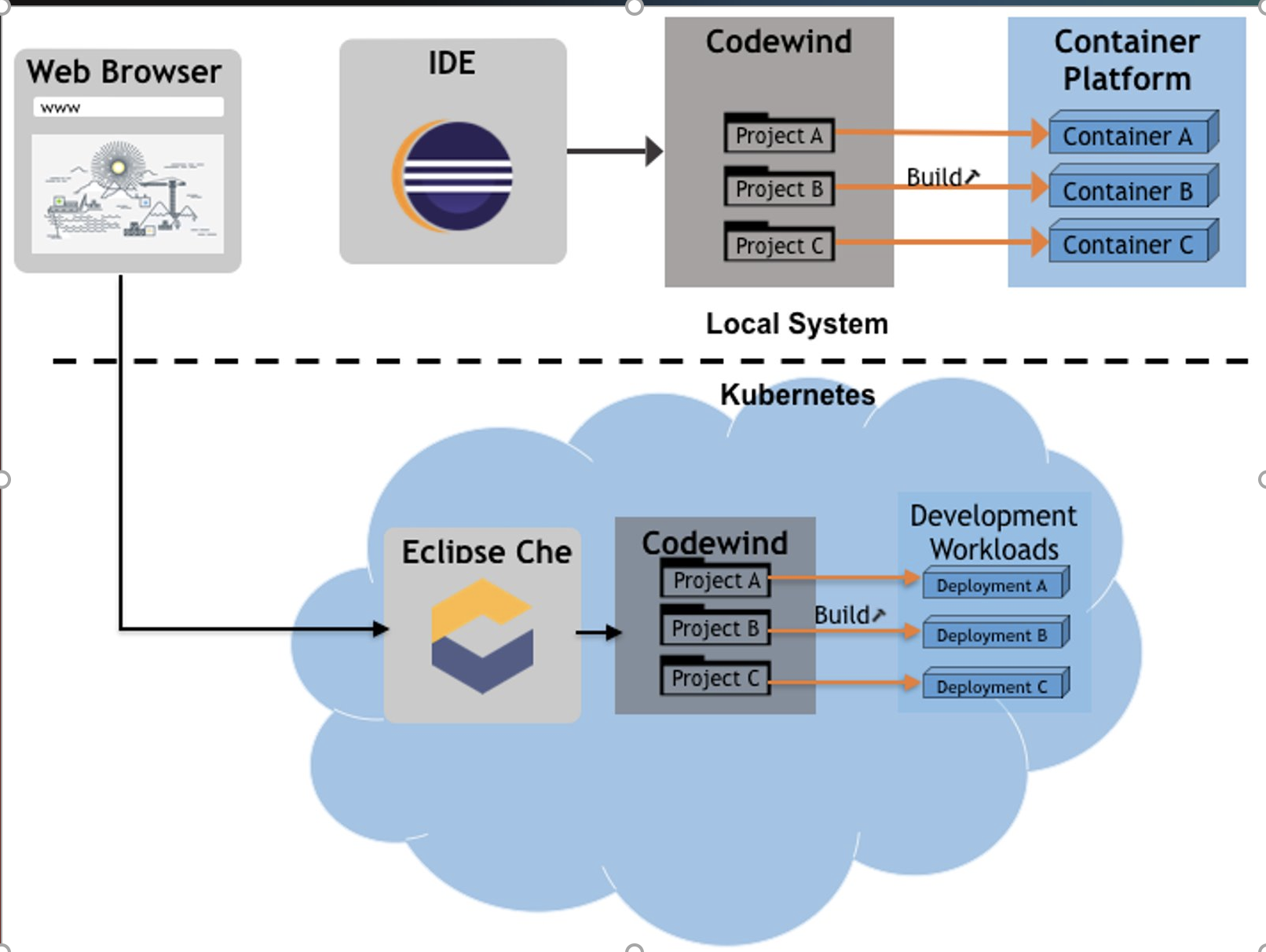 Where To Store Design Docs · Issue 1008 · Eclipse Archivedcodewind · Github