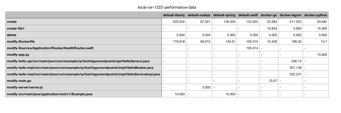 Performance difference in large Java application between 0.6.0 and 0.5. ...