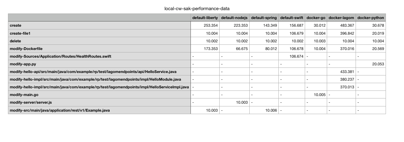 Performance difference in large Java application between 0.6.0 and 0.5. ...
