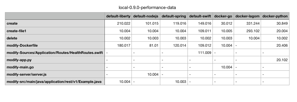 Performance difference in large Java application between 0.6.0 and 0.5. ...