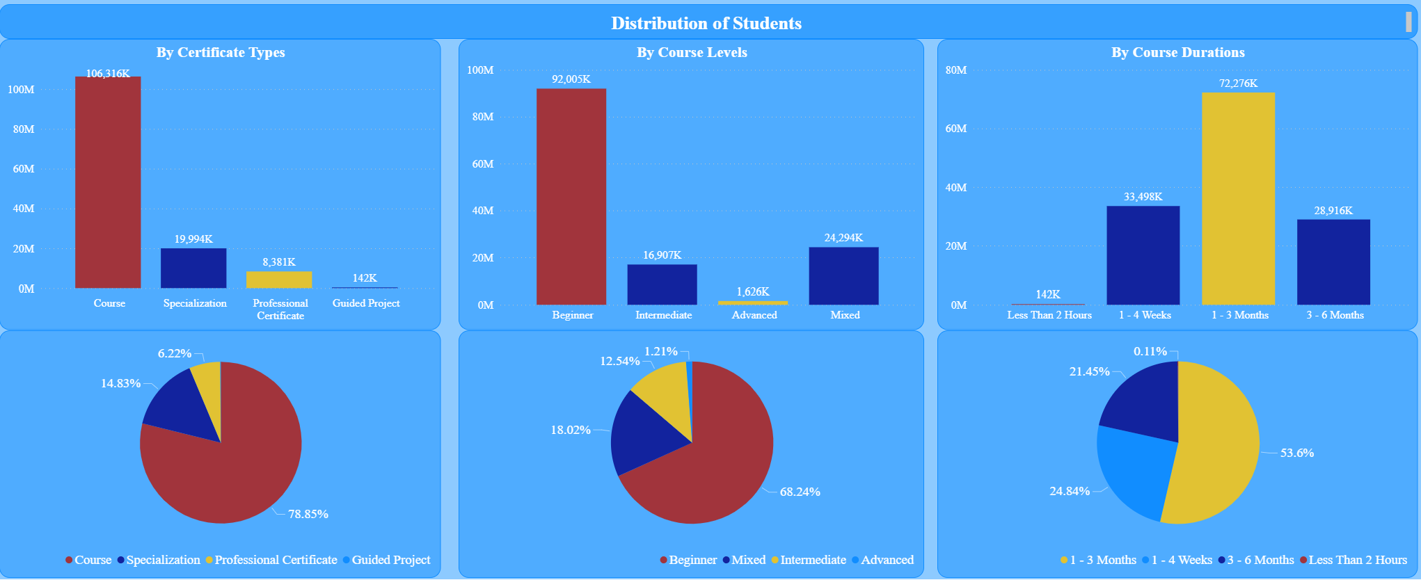 GitHub - Robert-Kirui/coursera-courses-analysis: Analysis of courses offered on Coursera across ...