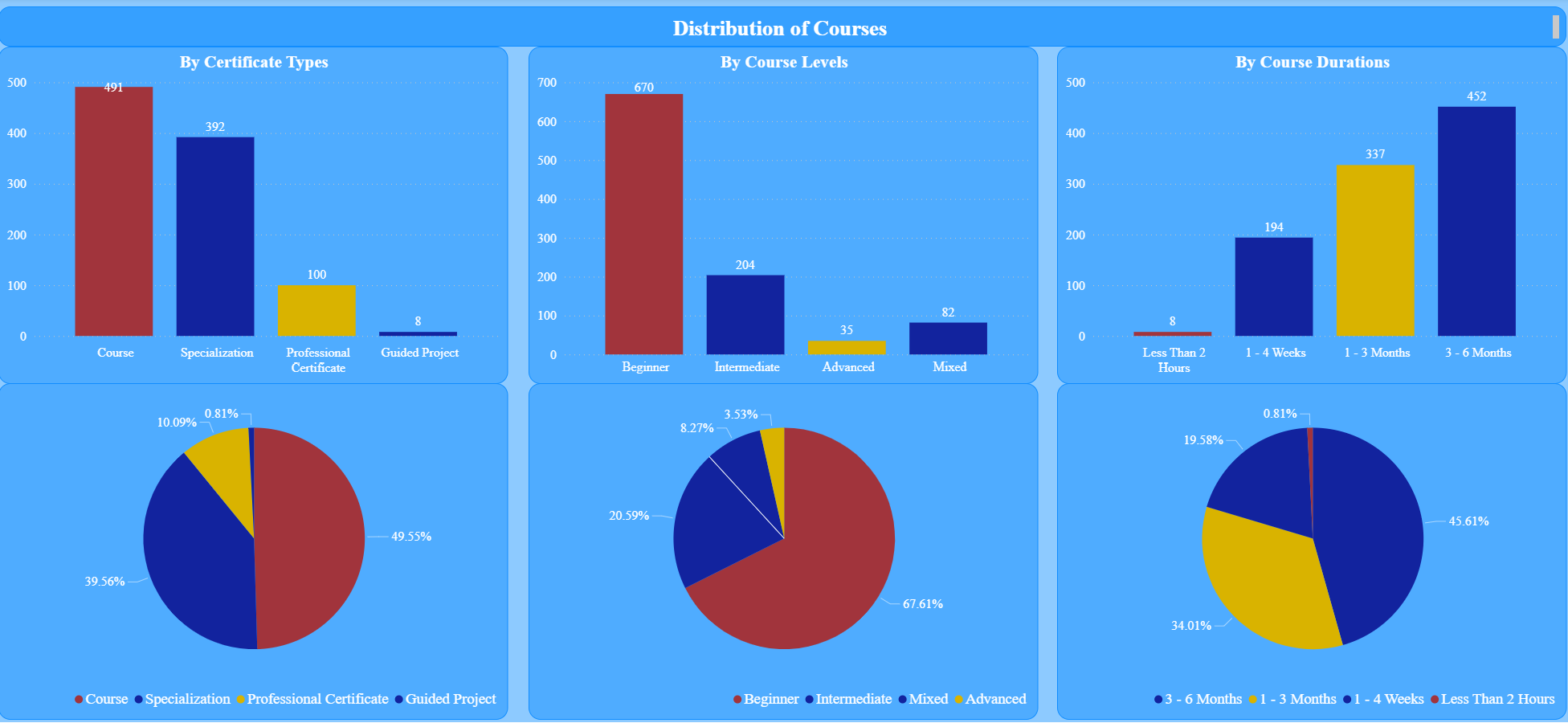 GitHub - Robert-Kirui/coursera-courses-analysis: Analysis of courses offered on Coursera across ...