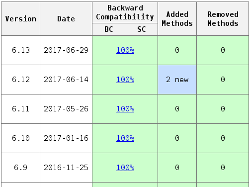 API changes review for Alfresco Core · Issue #2 · Alfresco/alfresco-core · GitHub