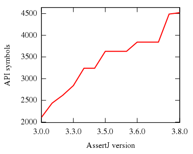 API changes review for AssertJ Core · Issue #1061 · assertj/assertj · GitHub