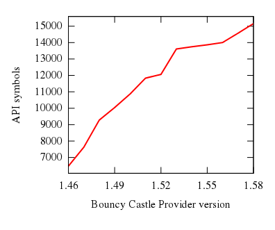 API changes review for BC Provider · Issue #233 · bcgit/bc-java · GitHub