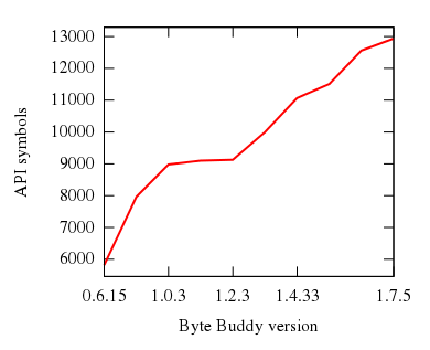 API changes review for Byte Buddy · Issue #349 · raphw/byte-buddy · GitHub