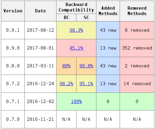API changes report for Deeplearning4j Core · Issue #4135 · deeplearning4j/deeplearning4j · GitHub