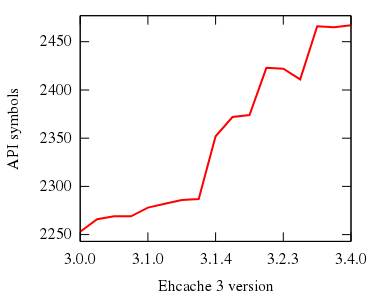 API changes report for Ehcache · Issue #2146 · ehcache/ehcache3 · GitHub