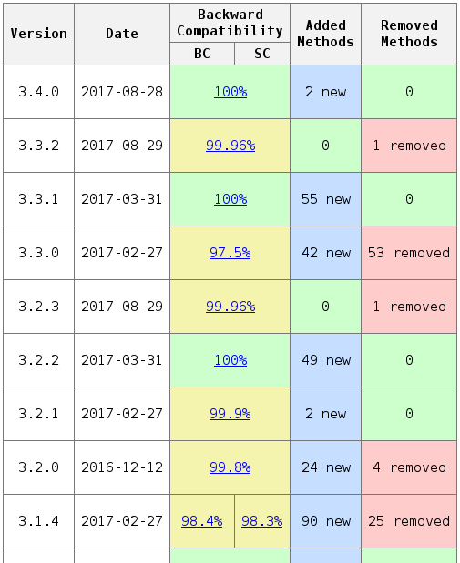 API changes report for Ehcache · Issue #2146 · ehcache/ehcache3 · GitHub